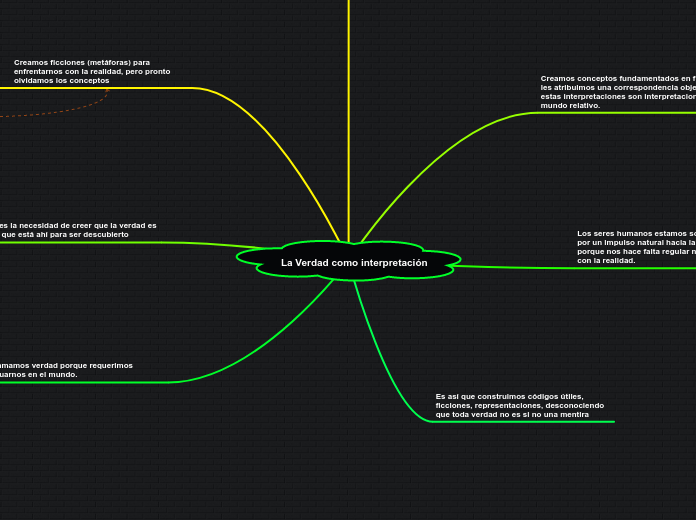 La Verdad como interpretación - Mind Map